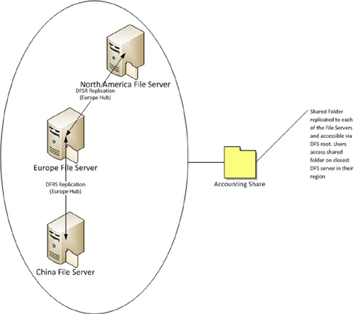 Windows Server 2008 R2 file and print services : Administering ... Windows Server 2008 R2 file and print services : Administering ...